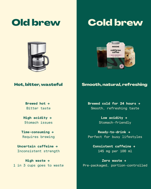 Cold Brew Coffee Concentrate – Mode Cold Brew
